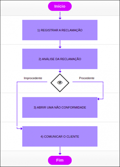 Software para Controle de Processos - Teste Grátis - Portal ISO